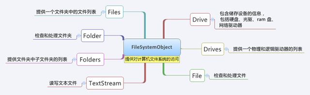 VBS: FSO对象及文件读写-CSDN博客